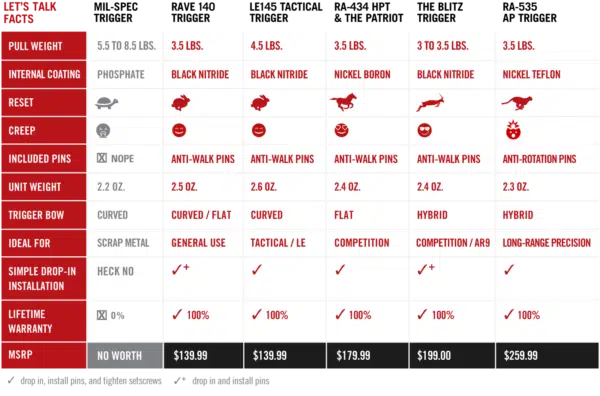 RISE Armament Trigger Comparison